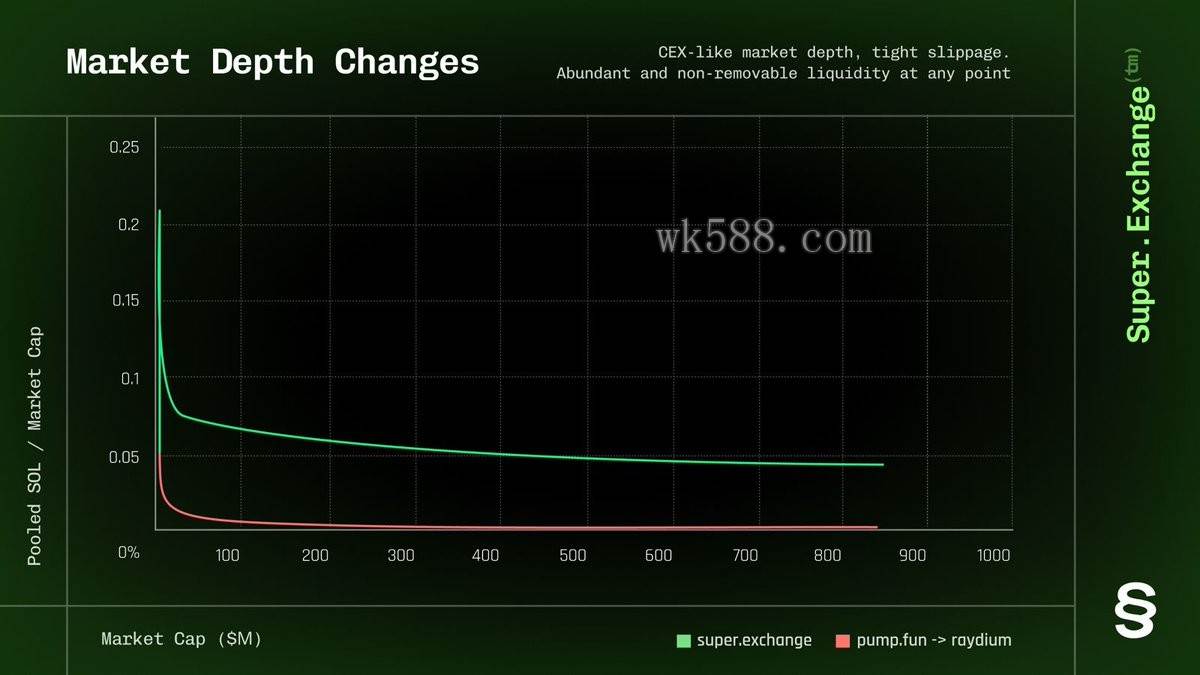Super.exchange：解决市场内幕交易和流动性问题的新资产发行平台 – 挖矿网